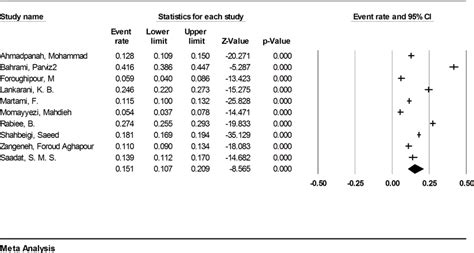 Forest Plot Of Migraine Prevalence In The General Population Based On
