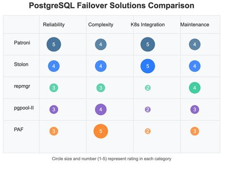 Choosing The Right Postgresql Failover Solution Shailesh Mishra Posted On The Topic Linkedin