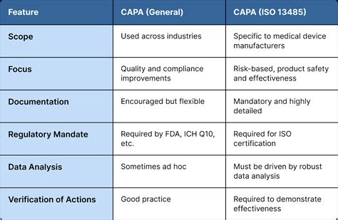 Understanding Corrective And Preventive Actions Capa