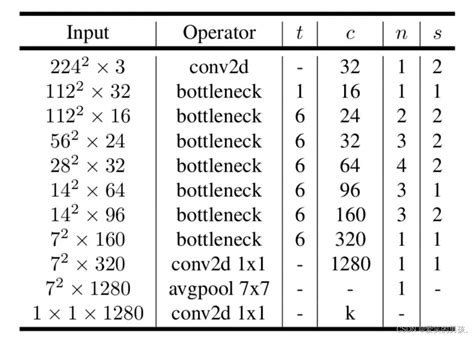 MobileNetV2详细原理含torch源码 阿里云开发者社区 MobileNetV2详细原理含torch源码 阿里云开发者社区