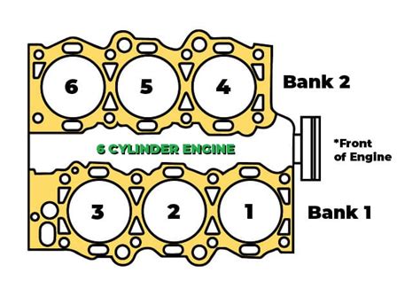 Bank 1 And Bank 2 Meaning And Location Oucebe