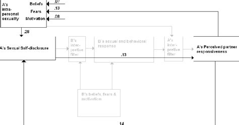 Figure 1 From The Importance Of Sexual Self Disclosure And Perceivedpartner Responsiveness In