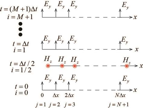 general representation of the finite difference time domain scheme for