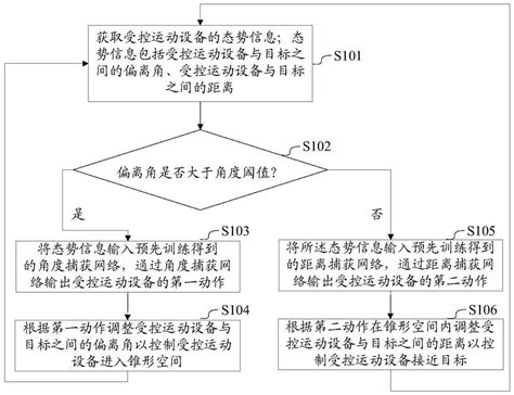 Control Method And Device Based On Reinforcement Learning And
