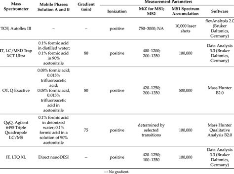 Parameters Of Mass Spectrometric Measurements Download Scientific
