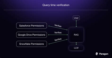 strategies for managing permissions in rag paragon blog