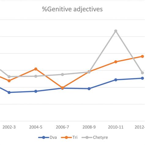 Adjectives In The Nominative Vs Genitive In The Russian National