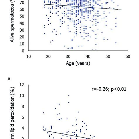 Scatterplot Of The Correlations Between Age Of The Men Enrolled In