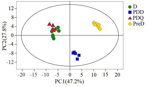 Principal Component Analysis Pca Score Plot Of The Metabolite