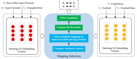 overall proposed ontology matching architecture download scientific