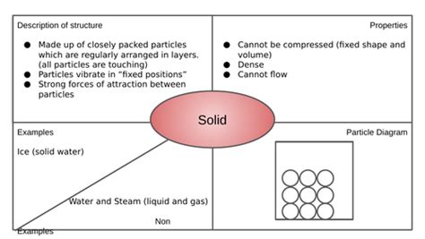 Key Stage 3 4 Chemistry Frayer Model Style Tasks Teaching Resources