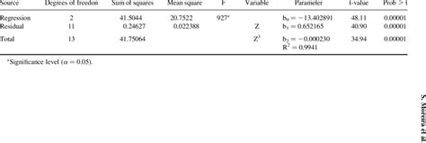 Anova For Calibration Curve For Elements 13 Z 42 Download Table