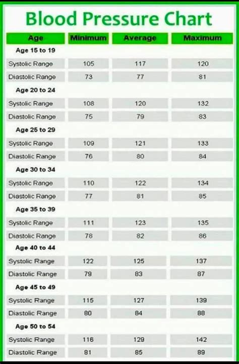 Blood Pressure Levels Chart For Men