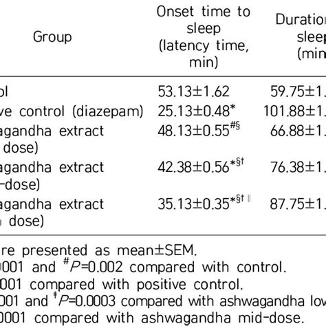 The High Performance Liquid Chromatogram Of Ashwagandha Extract Download Scientific Diagram
