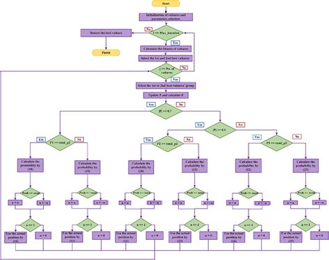 Solving Wind‐integrated Unit Commitment Problem By A Modified African