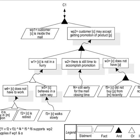 The Context Analysis For C1 Download Scientific Diagram