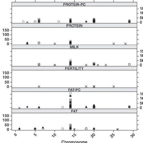 F Values Of Snp That Were Significant In The Single Snp Analysis In