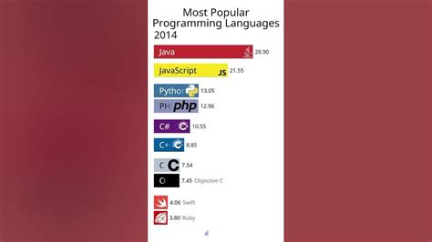 Most Popular Programmig Coding Programing Code Knowledge Softwareengineer