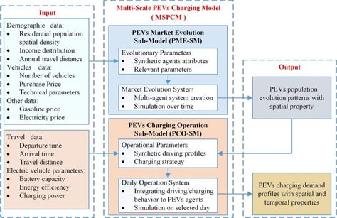 Research Framework Of Spatialtemporal Evolution Model Of Ev Charging