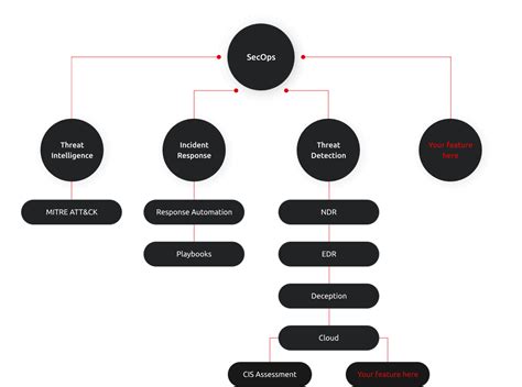 White Labeled Secops Platform Threatdefence