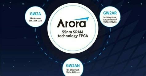 Alcom Electronics Ram Based Fpgas In Logic Densities From 10k To