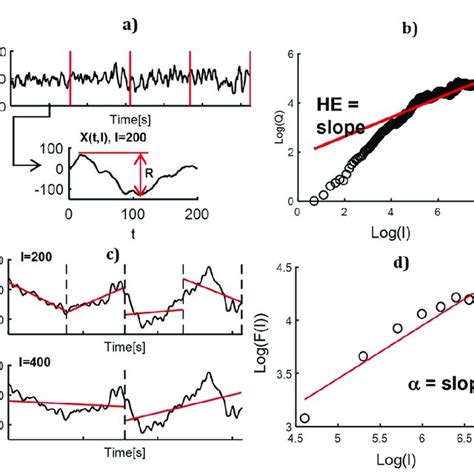 Schematic Representation Of The Hurst Exponent He And Dfa Estimation