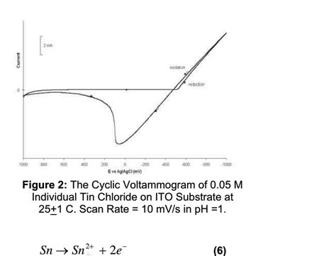 What Does Tin Metal Cyclic Voltammetry Look Like In Naoh Solutions