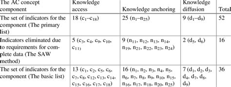 Variations In The Set Of Indicators For Assessing Ris Absorptive