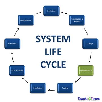 Teach ICT A Level Computing System Life Cycle Implementation Stage