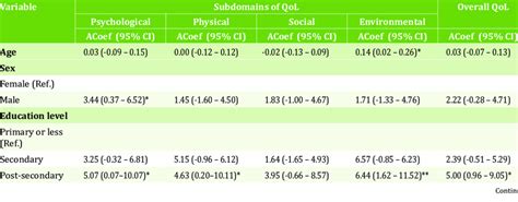 Linear Regression Between Social And Clinical Indicators With Quality