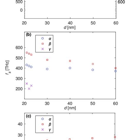 best fit values for a resonance frequency wavelength b spectral
