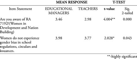 Mean Response On Awareness Of Educational Managers And Teachers On Ra Download Scientific