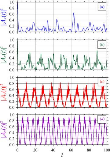 The Same As Figure 2 For The Three Level Atomic Configuration V Download Scientific Diagram