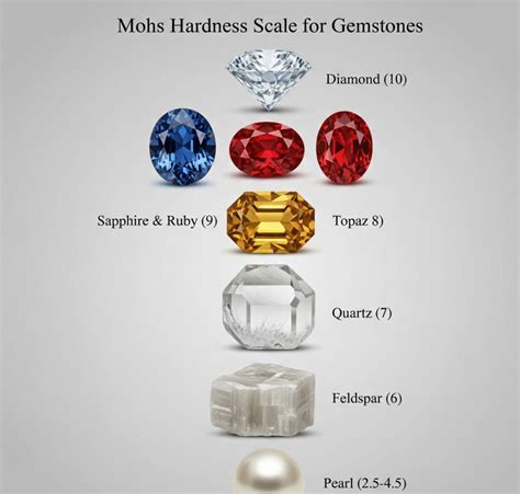 Mohs Hardness Scale Gemstones