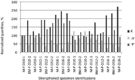 Post Cracking Stiffness K Ductility Index Di And Energy Absorption Y Download Scientific