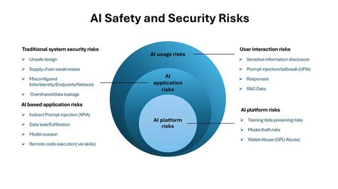 Landscape Of Ai Safety And Security Risks