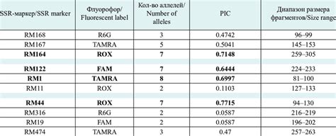 Characteristics Of Ssr Markers Used For Genotyping Of Rice Varieties