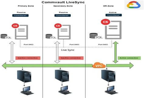 Backup Media High Availability Using Commvault And Gcp Multi Region Gcp Storage Buckets By