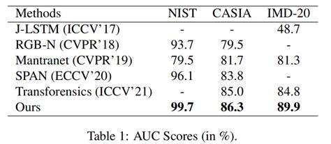 Cfl Netimage Forgery Localization Using Contrastive Learning 喵