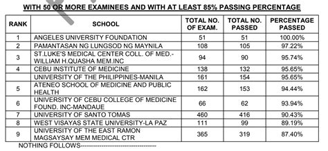 The Varsitarian On Twitter Look Ust Is The No 7 Top Performing