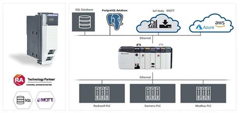 Softing Inc Connects Rockwell Plcs To Postgresql Databases Electronics360