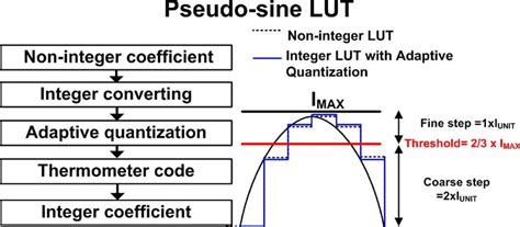 Pseudo Sine Synthesizer Based On A Lookup Table Lut Download