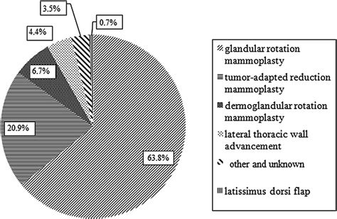 Oncoplastic Surgical Techniques Download Scientific Diagram