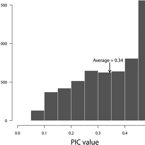 Distribution Of Polymorphic Information Content Pic Values Calculated