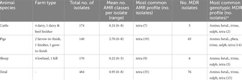 Summary Of Genotypic Antimicrobial Resistant Classes Amr And