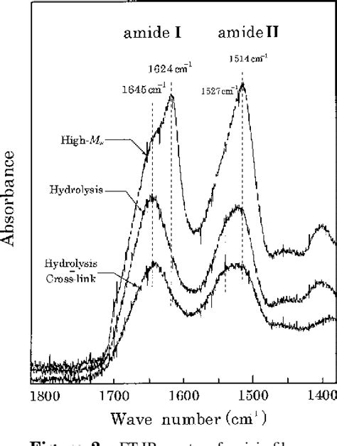 Figure 2 From Moisture Characteristic And Structure Of High Molecular