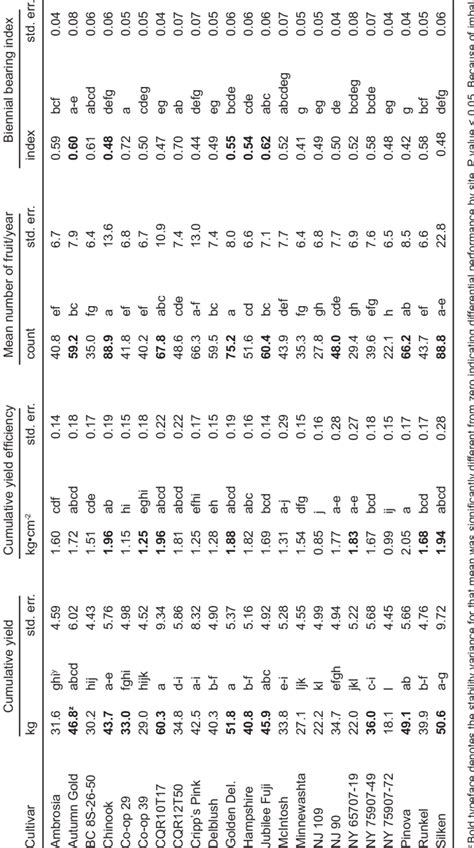 Means And Standard Errors Std Err For Cumulative Yield Cumulative