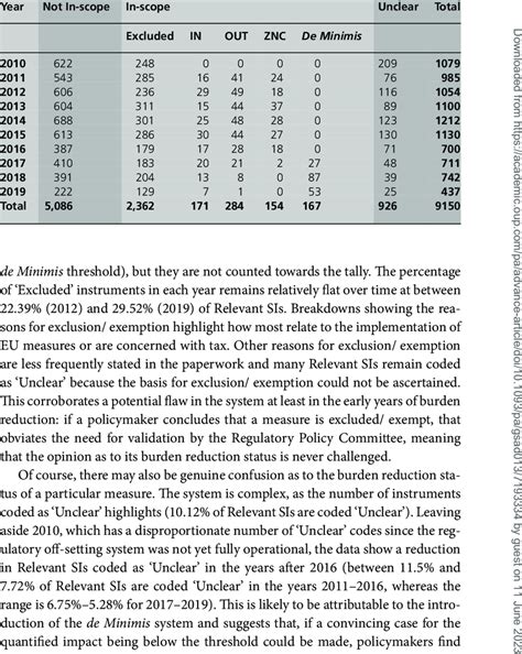 Burden Reduction Status Showing Number Of Relevant Sis In Each Download Scientific Diagram