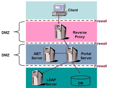 Setting Up A Dmz Network