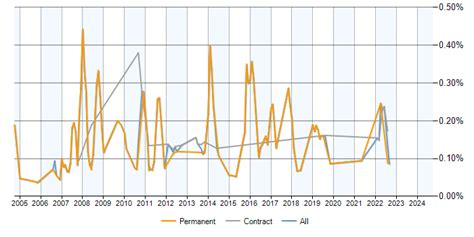 Sap Sd Analyst Jobs In The West Midlands Skill Sets And Salary